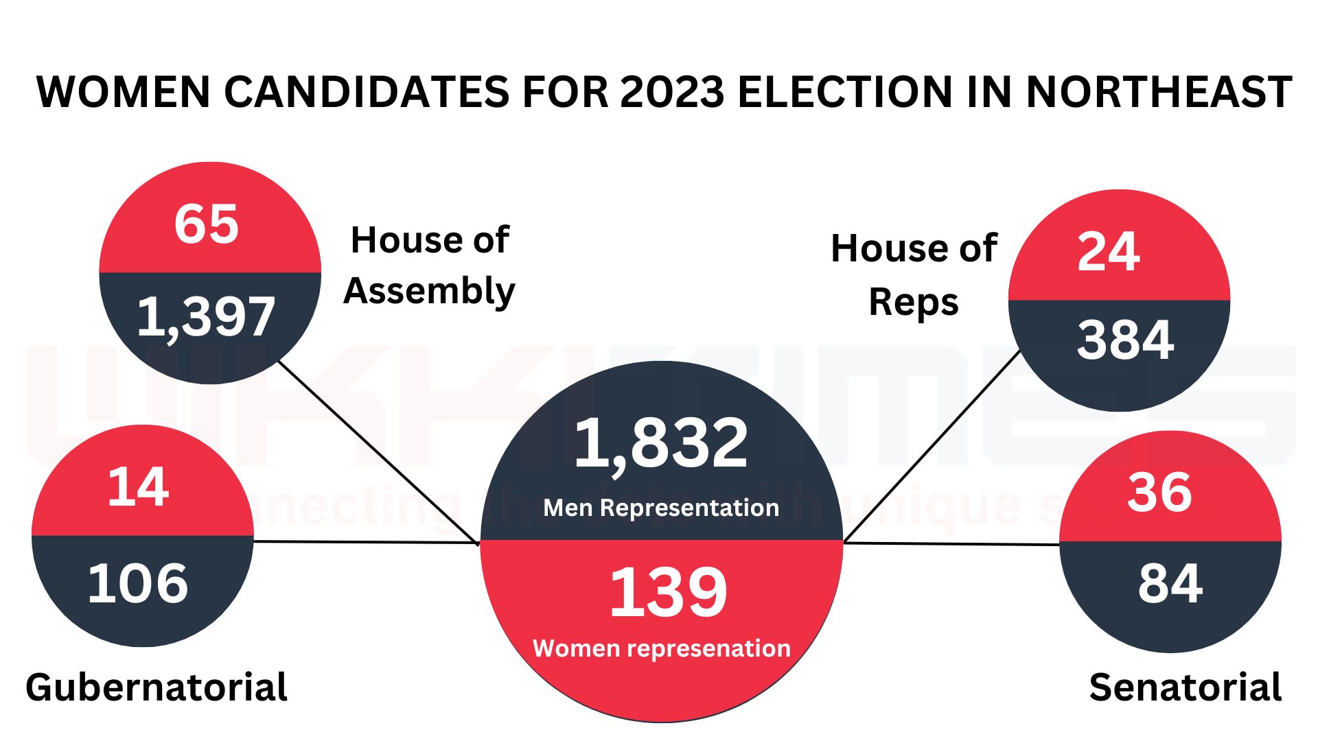 Women Represent 7.1% Out of 1,971 Political Contestants in Northeast ...