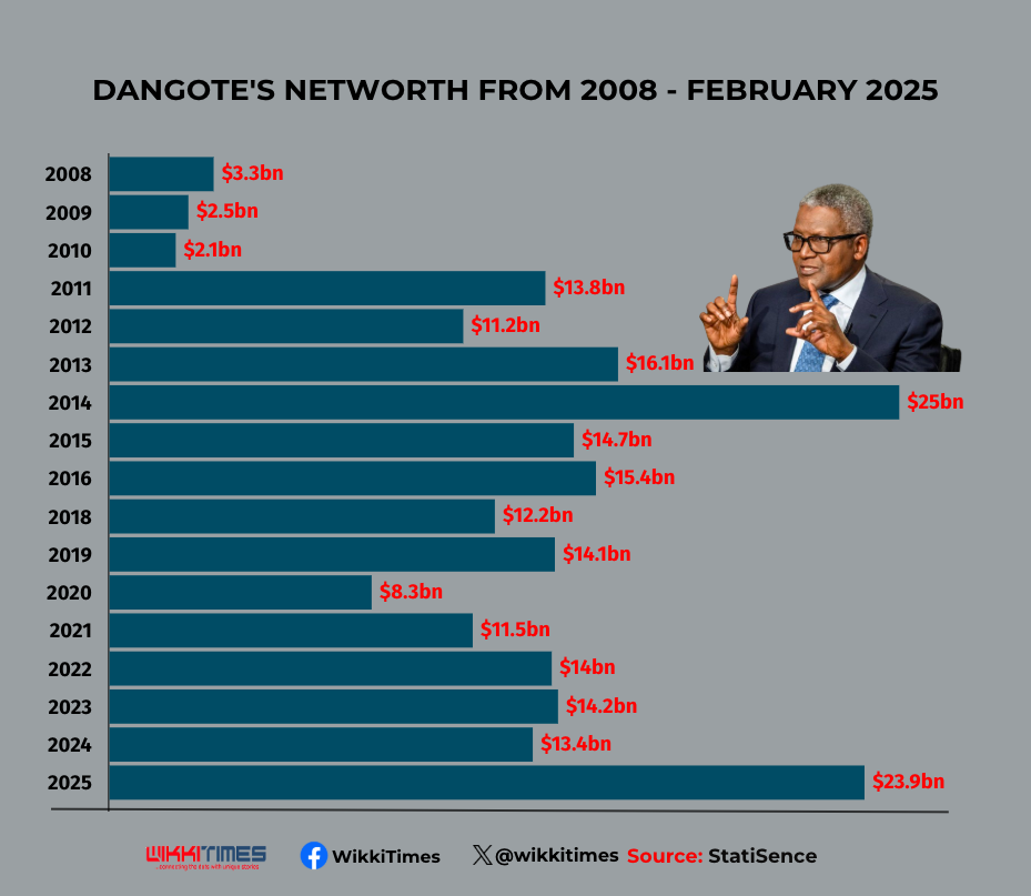 Dangote net worth is $23.9 bn 85th richest person in the world.