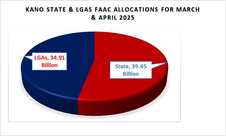 Detailed: Kano State, LGAs Receive ₦74 Billion in FAAC Allocations for ...